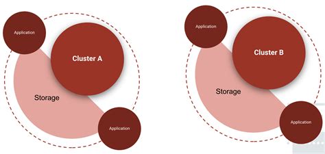 Understanding And Applying Storage Federation Patterns Using Kubefed