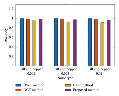 Accuracy Comparison With Salt And Pepper Noise Download Scientific