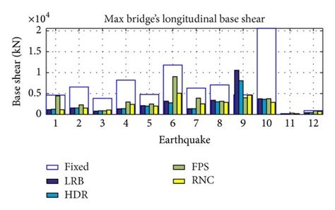 The Bridges Base Shear In A Longitudinal Direction B Transversal