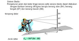 Pengertian Konsep Pengukuran Jarak