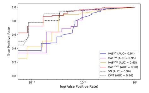 Semi Supervised Multiscale Dual Encoding Method For Faulty Traffic Data