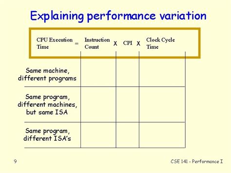 Measuring Performance Part I 11802 Cse 141 Performance