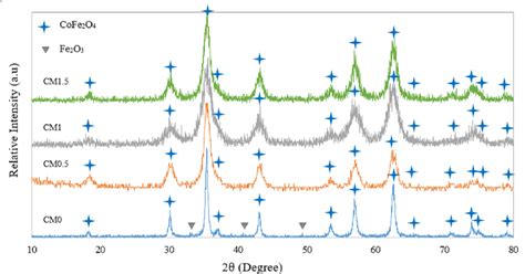 Xrd Patterns Of Synthesized Samples Download Scientific Diagram