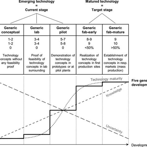 Generic Technology Scale For The Definition Of The Modeled Development Download Scientific
