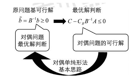 线性规划及其对偶问题 单纯形法｜人工变量｜对偶理论） 线性规划对偶问题转化 csdn博客