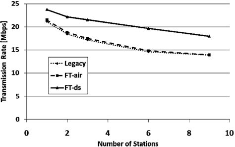 Average Transmission Rate Versus Number Of Stations Download