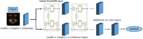 Pixel Generative Models Welcome