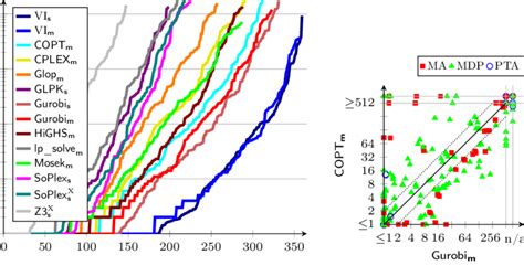 comparison of lp solver runtime on the qvbs set download scientific