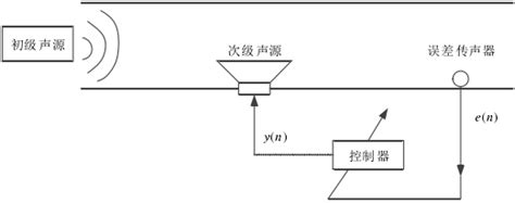 anc主动降噪理论及matlab代码实现 主动降噪 anc 外围低延时升降采样滤波器设计及实现 csdn博客