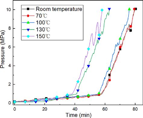 Curves Of Injection Pressure At Different Temperatures Download