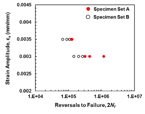 Strain Life Data Showing Variation In Fatigue Life Of 17 4 Ph Ss