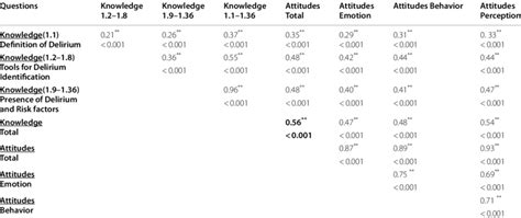 the relation of knowledge and attitudes pearson correlation