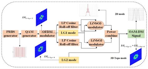 Design And Performance Analysis Of Hybrid Multidimensional Oam Dm Wdm Ofdm Pon System With High