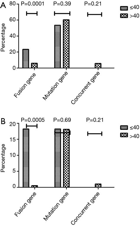 Genomic Alterations And Survival In Young Patients Aged Under 40 Years With Completely Resected