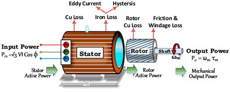 Figure 1 Diagrammatic Representation Of A Squirrel Cage Induction Motor Castman