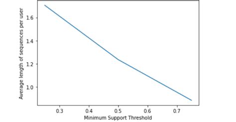 average length of sequences per user vs minimum support threshold