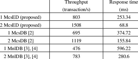 Throughput And Response Time Evaluation Download Scientific Diagram