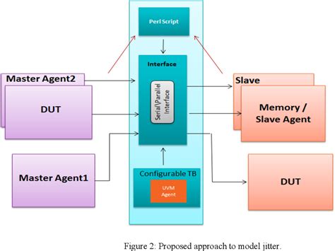 Figure 1 From Parameterized And Re Usable Jitter Model For Serial And Parallel Interfaces