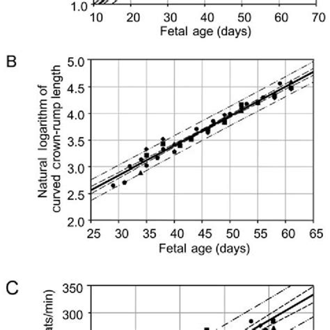 Scatter Diagram Of Data And Linear Regression For A The Natural