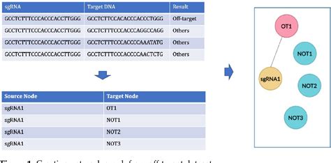 Figure 1 From Prediction Of Sgrna Off Target Activity In Crispr Cas9