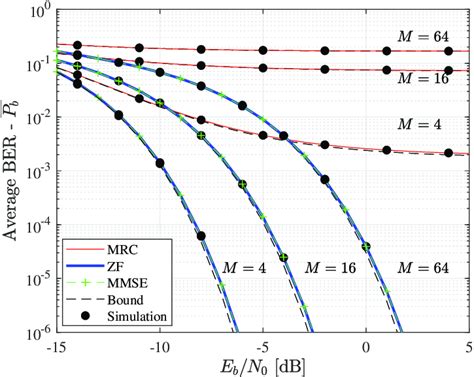 Average Ber As A Function Of E B N0 For Mrc Zf And Mmse Detectors For
