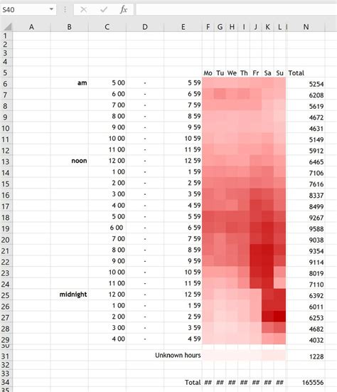 How To Create A Heatmap In Excel