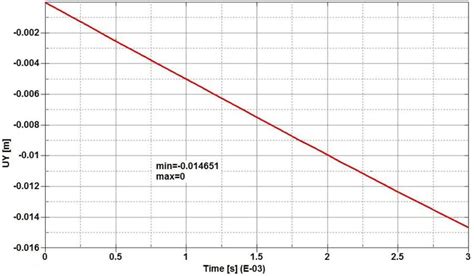 Time Evolution Of The Impactor Velocity By Efg Method Download