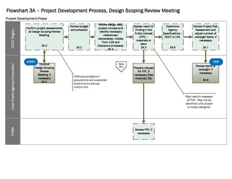Project Process Flow Chart Project Management Process Flowchart Process Flow Chart