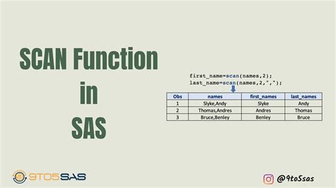 Difference Between Ceil And Floor Function In Sas