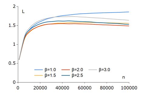 Show That The Optimal Values Of 0 Differ For Algorithms 1 And 3 And