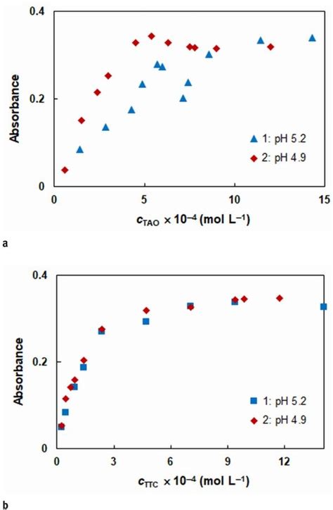 Absorbance Of Extracted Species Vs Concentration Of Tao A And Ttc