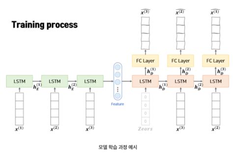 Github Xowhddk123lstmbasedae Lstm Based Autoencoder