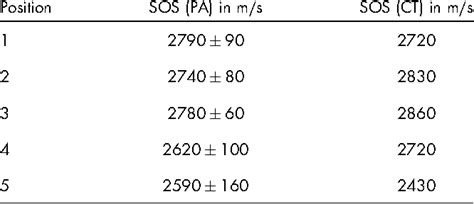 Table 1 From Aberration Correction For Transcranial Photoacoustic Tomography Of Primates