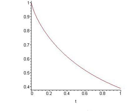 Exact Solution In Figure 2 Approximations Mittag Leffler Function Fdm Download Scientific