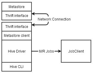 Hive