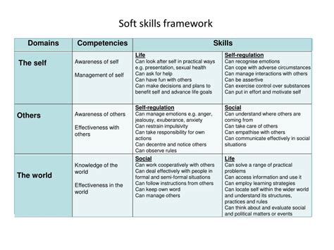 Ppt Youthreach Soft Skills Framework Powerpoint Presentation Free Download Id 5796483