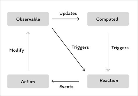 Prop Drilling In React Drawbacks And Alternatives