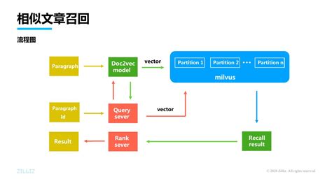 利用doc2vec和milvus搭建相似文章召回服务 利用doc2vec和milvus搭建相似文章召回服务