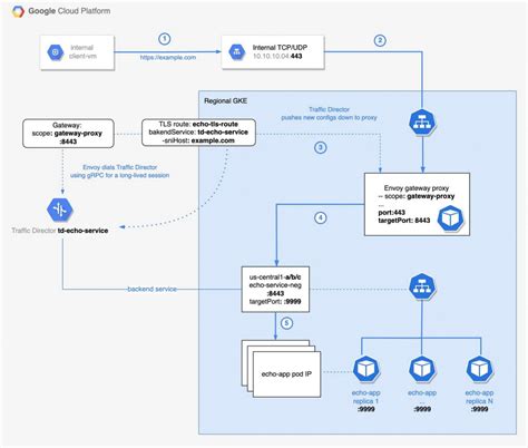 Traffic Director TLS Routing Using Envoy Gateway Proxy On GKE Global Cloud Platforms