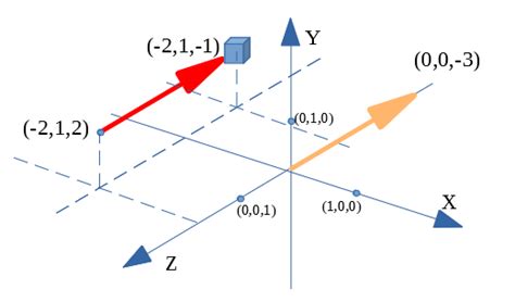 perspectivecamera cameraposition and lookdirection in wpf stack