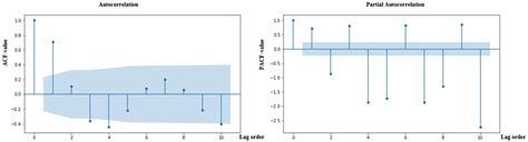 Aqi Prediction Based On Ceemdan Arma Lstm