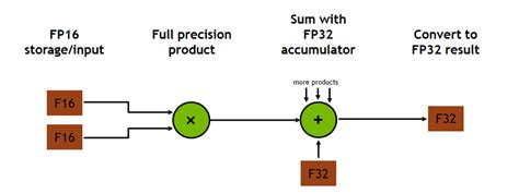 Tensor Cores And Mixed Precision Matrix Multiplication Output In Float32 Pytorch Forums
