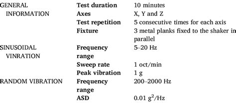 Severity Of The Proposed Sine On Random Vibration Test Download