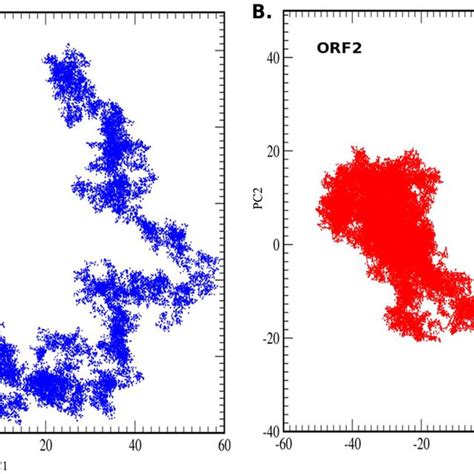 The Principal Component Analysis The Plot Between First And Second