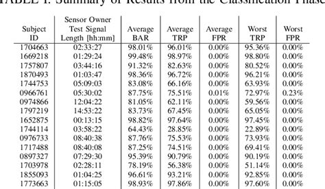 Table I From Continuous User Authentication Using Iot Wearable Sensors