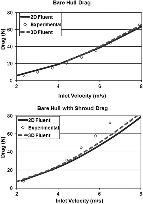 Bare Hull Drag Data In N For The Water Tunnel Velocities Examined Download Scientific Diagram