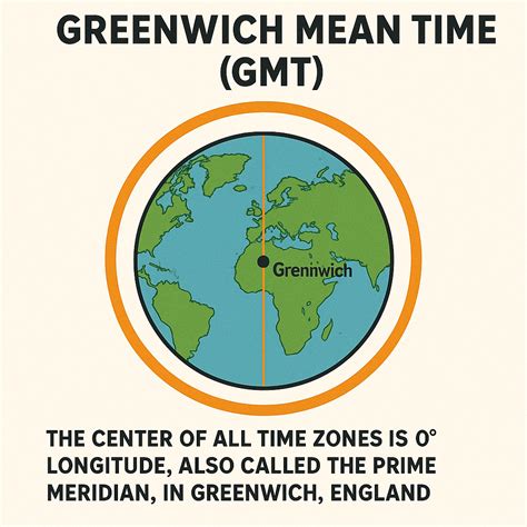 What Is Greenwich Mean Time Gmt Time Zone Basics Greenwich Mean