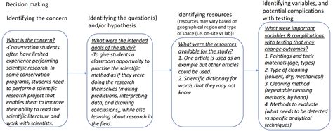Research Design Using The Interrupted Case Method Conservation Science Education Online Cseo
