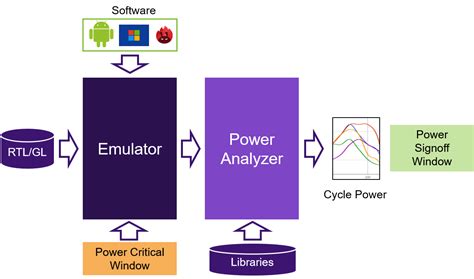 Software Driven Power Analysis