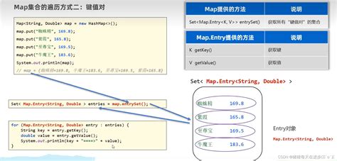 Map集合体系——遍历，hashmap，treemap，likedhashmaplikedmap 循环 Csdn博客